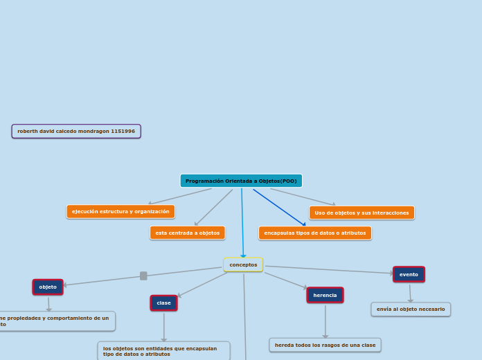 Programación Orientada a Objetos(POO) - Mind Map